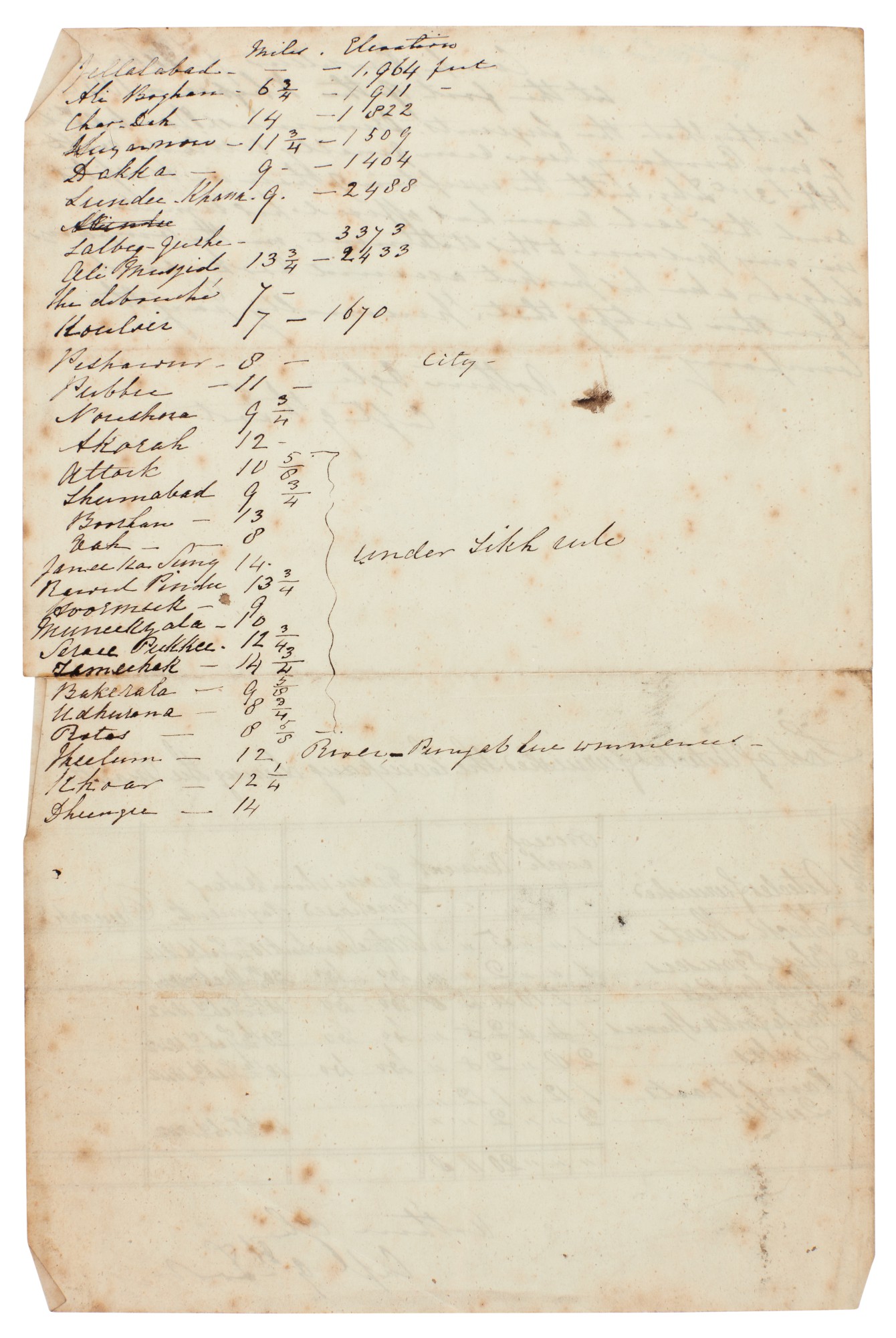 First Afghan War--Captain Bertram Ogle | List of supplies to his ...