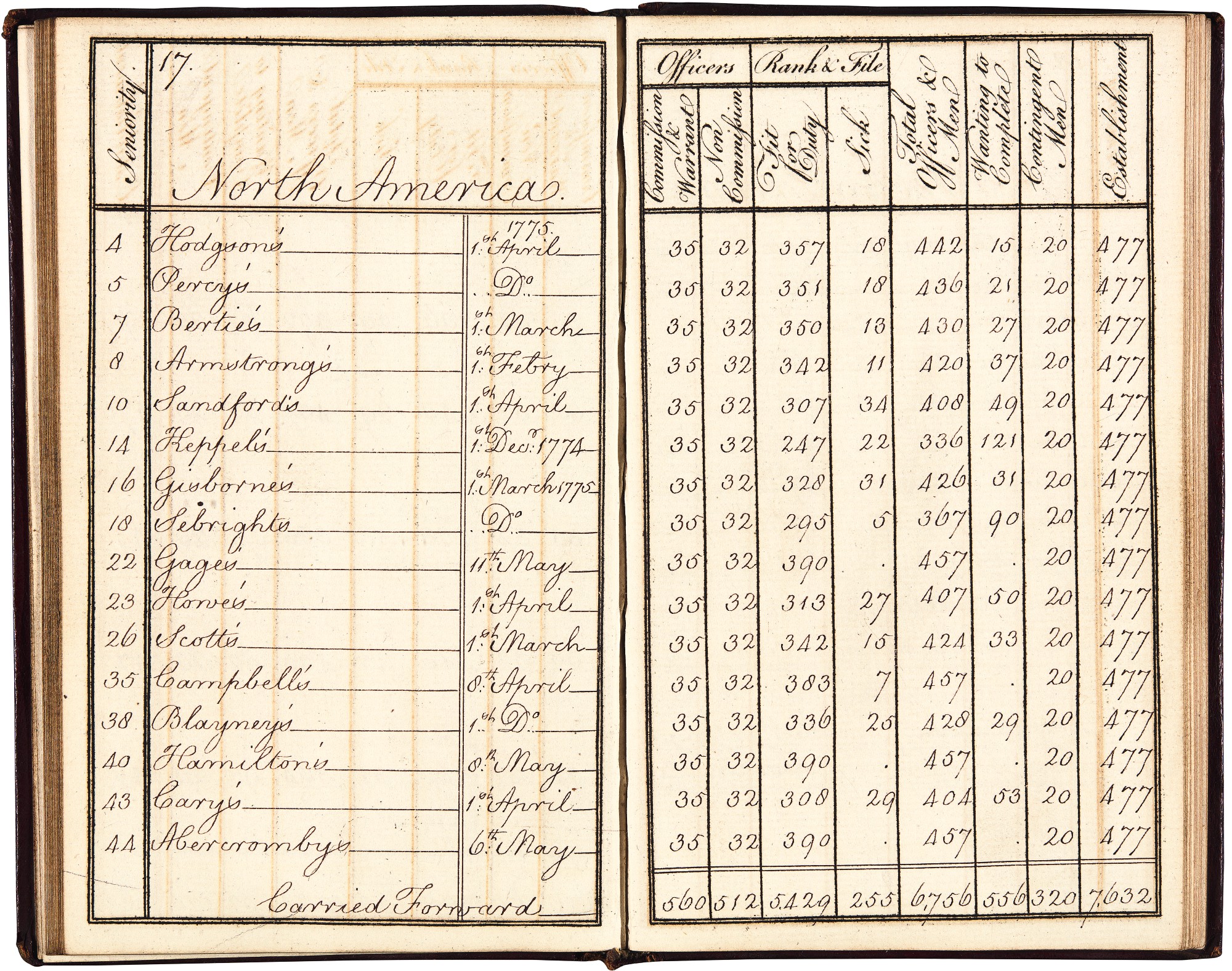British Army, Military Establishment Book, manuscript, 1775 | The ...
