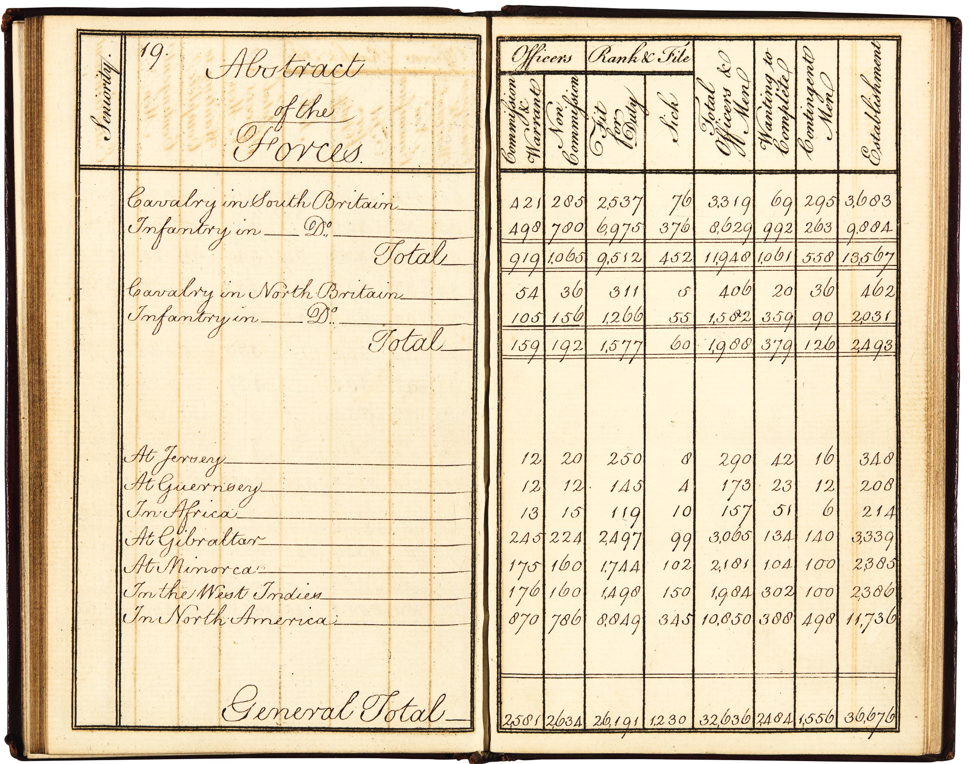 British Army, Military Establishment Book, manuscript, 1775 | The ...